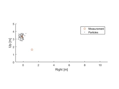 How Kalman Filters Work Part An Uncommon Lab