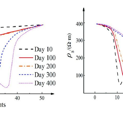 Intermediate Gradient Detection Model In Different Topographic
