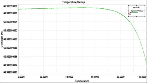 temperature sweep of the three stage power transistor download