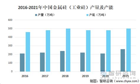 2021年中国工业硅（金属硅）行业产业链情况分析：下游总消费量为 186 万吨 图 智研咨询