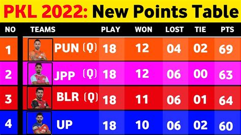 Pkl 9 Points Table After Up Yoddha And Jaipur S Win Pkl 2022 Latest