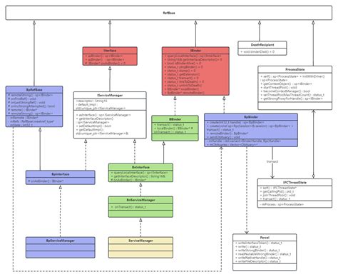 Android 13 Binder阅读（3） Binder相关的类安卓bpbinder类图 Csdn博客
