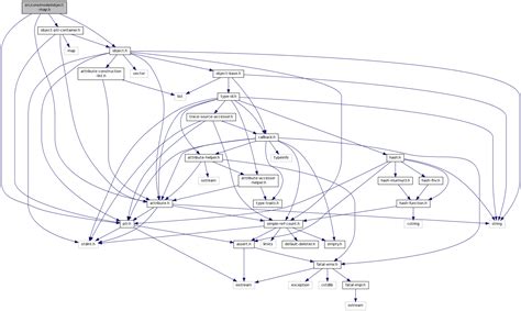 Ns 3 Src Core Model Object Map H File Reference