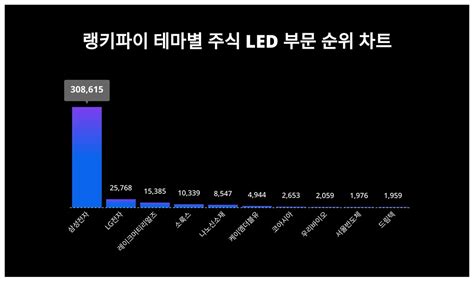1위 삼성전자 주가·2위 Lg전자 주가·3위 레이크머티리얼즈 주가 3월 4주차 테마별 주식 Led 부문 트렌드지수 순위 발표