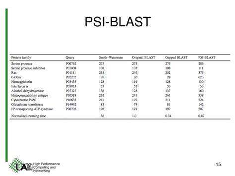 Ppt Gapped Blast And Psi Blast A New Generation Of Protein Database