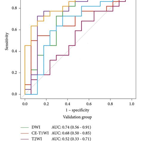 Comparison Of Roc Curves Of The Six Models For Lnm Prediction In The
