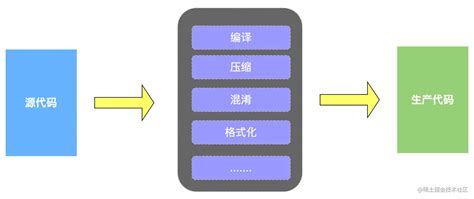 前端构建工具进化历程现在前端项目的开发过程离不开构建工具，面对琳琅满目的构建工具我们该如何选择最合适的是一个问题。在研究 掘金