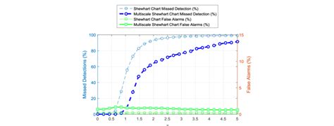 Performance Comparison For The Conventional And Multiscale Shewhart Download Scientific Diagram