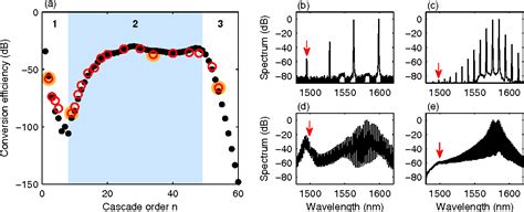 Figure 1 From Efficiency Of Dispersive Wave Generation By Cascaded Four