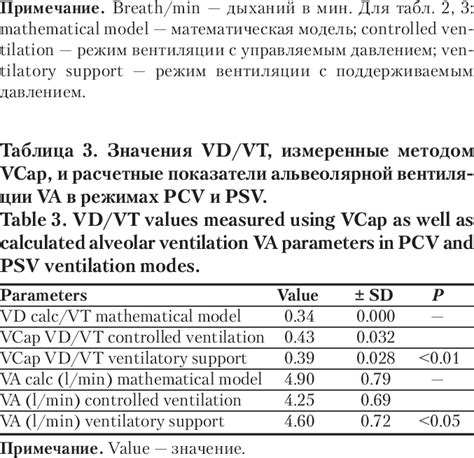 Measured And Set Ventilator Parameters Download Table