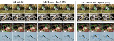 Weakly Supervised Object Detection — An End To End Training Pipeline