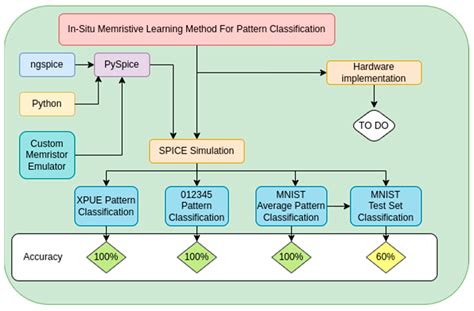pyspice simulated in situ learning with memristor emulation for single