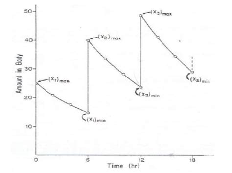 05 Multiple Dosing IV Bolus Ppt