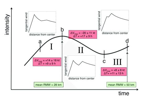 Mean Evolution Of An Erc Here The Beginning Of The Erc [point A ] Is Download Scientific