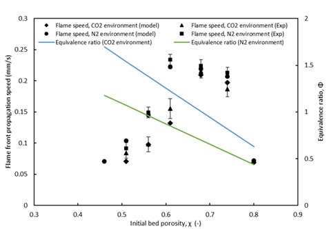 22 Measured And Predicted Flame Front Propagation Speed For Wood