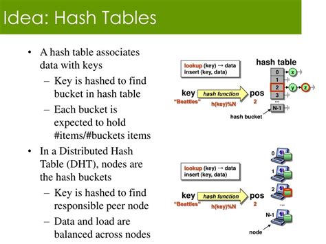 Ppt P2p Network Structured Networks Distributed Hash Tables