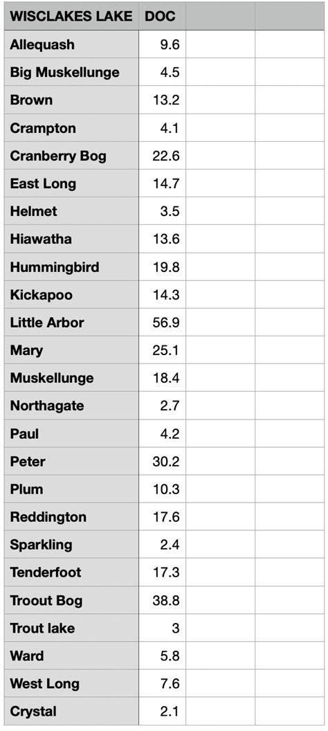Solved Dissolved Organic Compound In Lakes The Level