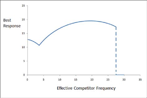 Typical Shape Of The Best Response Function Download Scientific Diagram