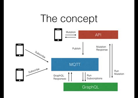 Parisjs Real Time Apps With Graphql Nodejs And Mqtt Speaker Deck