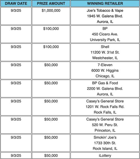 Powerball Jackpot Climbs To 17 Billion Third Largest In Us History