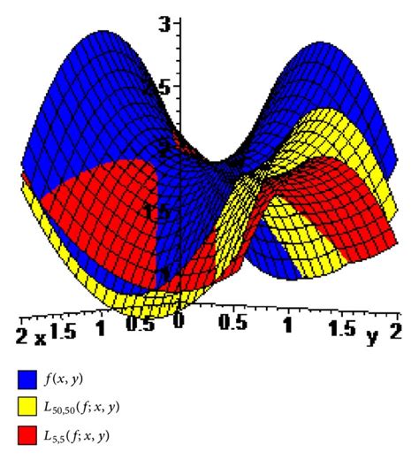 Approximation By Certain Linear Positive Operators Of Two Variables Gazanfer 2014 Abstract