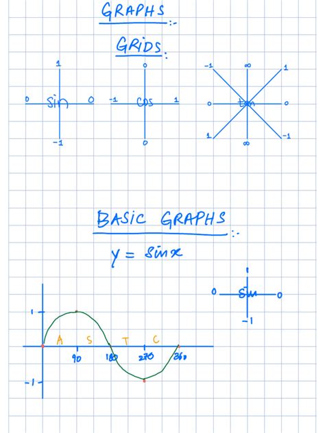 Trig Graphs P1 Pdf