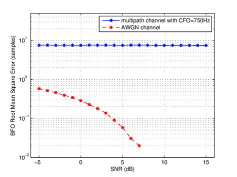 Evaluation Of Time Synchronization With Cross Correlation In Terms Of