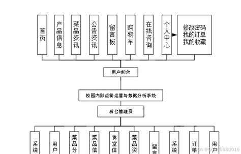基于nodejs的校园内部点餐运营与数据分析系统设计与实现源码论文部署讲解等 Csdn博客