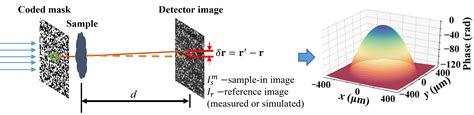 X Ray Beam Wavefront Sensors Characterization And Diagnostic
