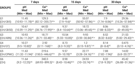 Median Med Minimum And Maximum Min Max Values For The Calcium And