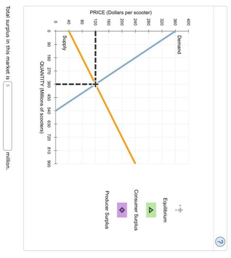 Solved 4 Total Economic Surplus The Following Graph Plots