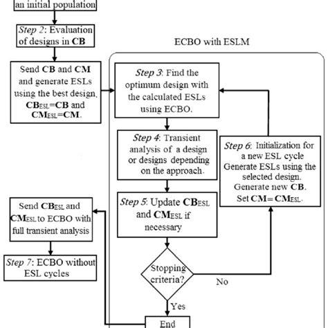 Metaheuristic Optimization With Equivalent Static Loads Process Download Scientific Diagram