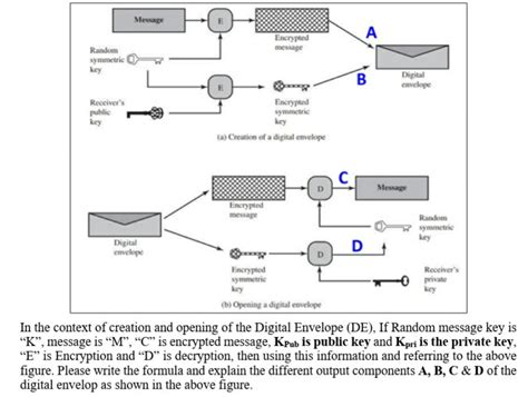 Message E A Encrypted Message Random Symmetric Key B