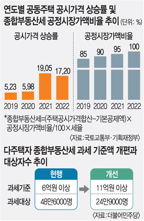 민주당이 웬일로지방선거 직전 종부세 감세 경쟁