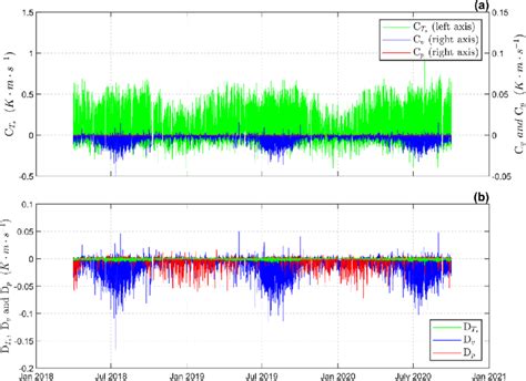 Seasonal Variations Of The Major Terms In Eqs 20 And 21 Vertical