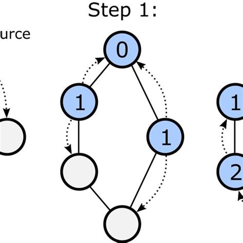 Synchronized Single Source Shortest Path SSSP Stepbystep Example Download Scientific Diagram