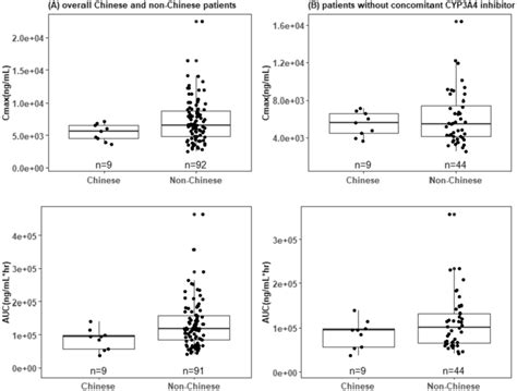 Comparison Of Steady State Pk Exposure After A Repeated Oral Dose Of Download Scientific