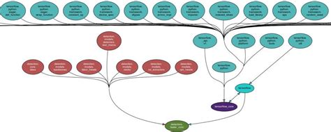 How To Draw Dependency Graph In Python