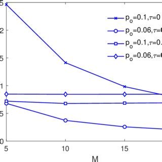 N D D B T SNR DB ONR DB Download Scientific Diagram