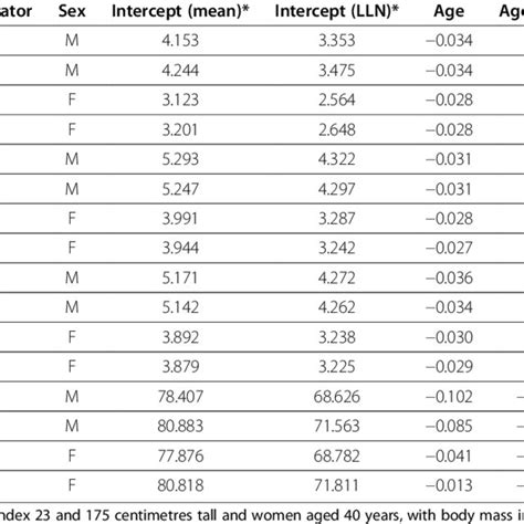 Regression Coefficients For Lung Function Values Against Age Height Download Table