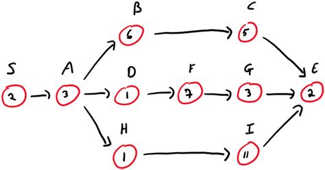 Solved For The Following Activity Digraph Find The Chegg