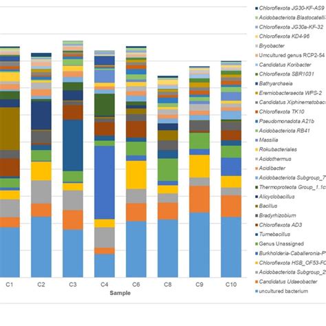 A Heat Map Showing Beta Diversity Of Bacterial Community B Heat Map