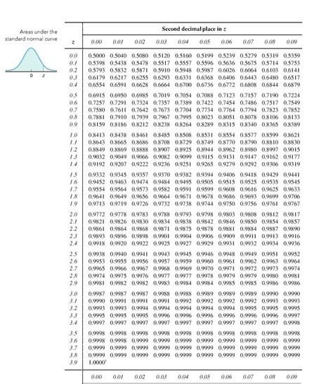 Solved Areas Under The Standard Normal Curvea Which Of The