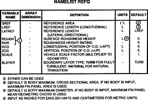 Figure 1 From Missile Datcom Users Manual Revision 693 Semantic