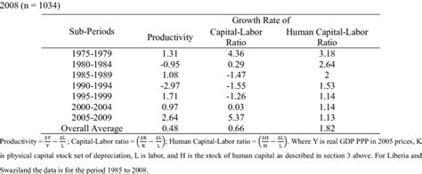 Average Growth Rates In Percent Of Output Per Employed Worker Download Scientific Diagram