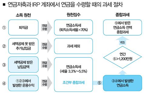 연금계좌에서 연금을 수령할 때 세금은 얼마나 내나요 미래에셋투자와연금센터