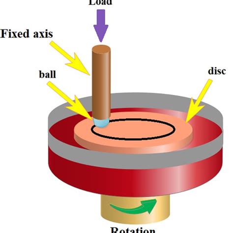 Tribological Properties Of Core Shell Fe3o4 Tio2 Composites As Additives In Base Oil Request Pdf
