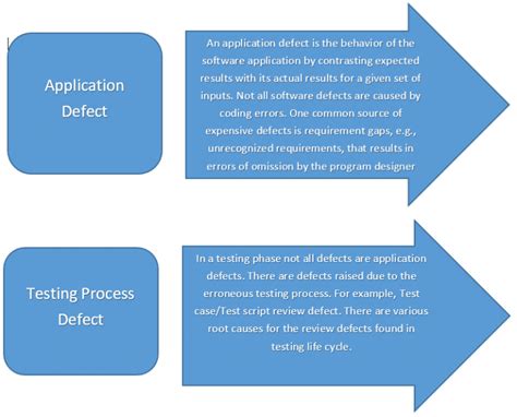 Defect Management In Salesforce Testing Process MST Solutions