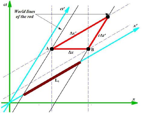 Minkowski Space Diagram