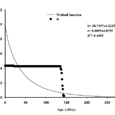 The Weibull Function Of The Age Specific Survival Rate L Of Coccus Download Scientific